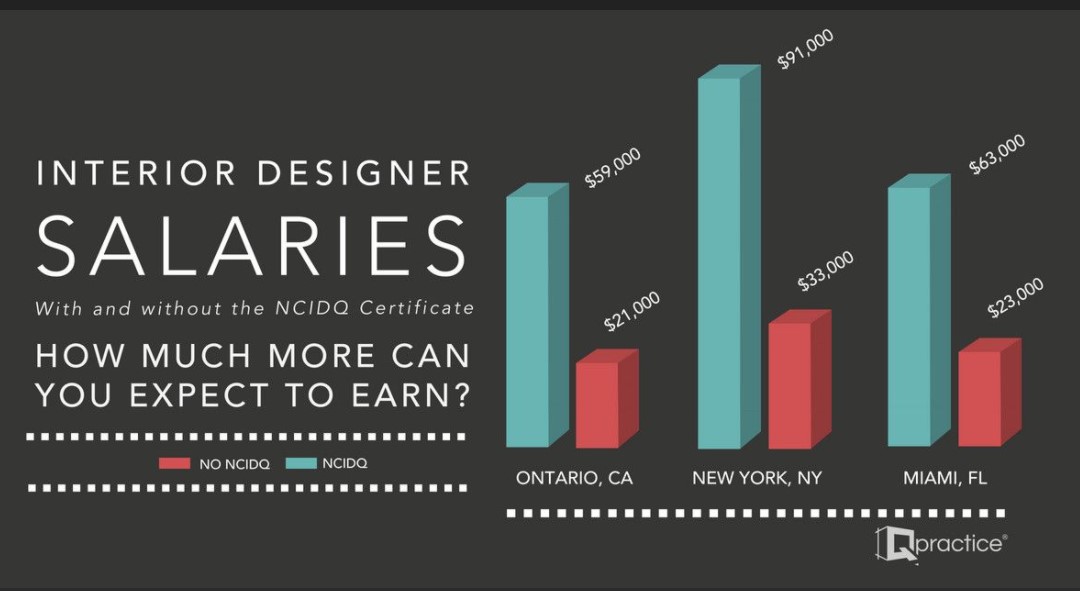 How Much Do Interior Designers Earn in India? - JD Institute Of Fashion ...
